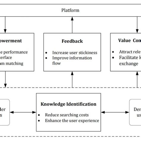 Knowledge Identification Phase Download Scientific Diagram