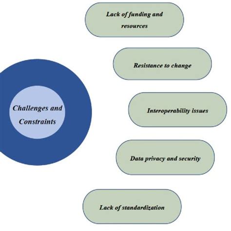 Challenges And Constraints Of Emr Download Scientific Diagram
