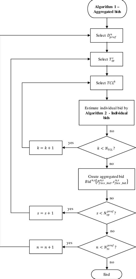 Flowchart For The Generation Of The Aggregated Flexibility Bids