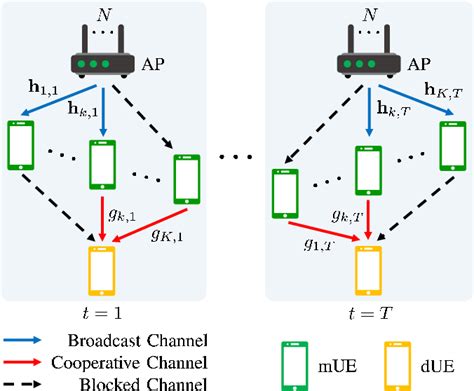 smart resource allocation at mmwave thz frequencies with cooperative