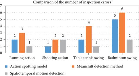 Comparison Of The Number Of Inspection Errors Download Scientific