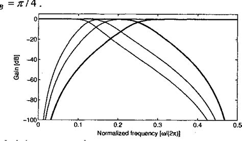Figure 2 From Frequency Transformations Of Half Band Butterworth