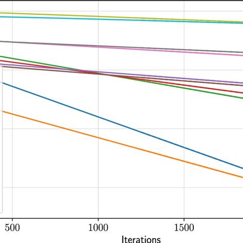 Algorithm 1 Convergence For Different Values Of Download Scientific Diagram