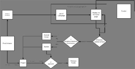 Architecture Of The Decentralised Model Download Scientific Diagram