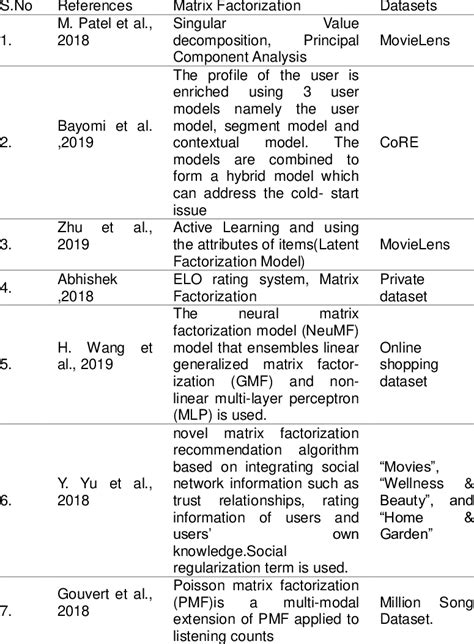 Cold Start Handling Using Matrix Factorization Download Scientific