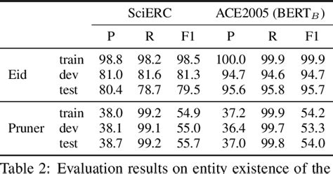 table 2 from joint entity and relation extraction with span pruning and hypergraph neural