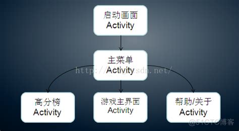 跟我学android之十四 activity的生命周期 腾讯云开发者社区 腾讯云