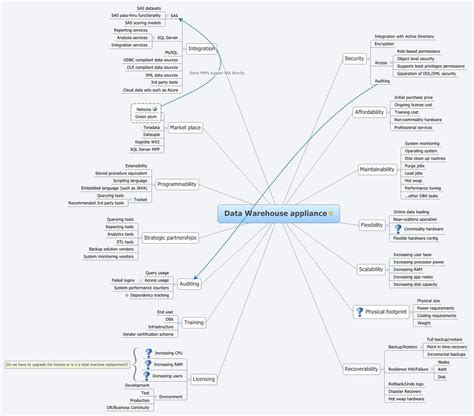 Mind Mapping Software How It Can Help The Dba Sqlservercentral