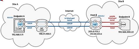 Troubleshooting Wireguard Not Receiving Data How To Fix