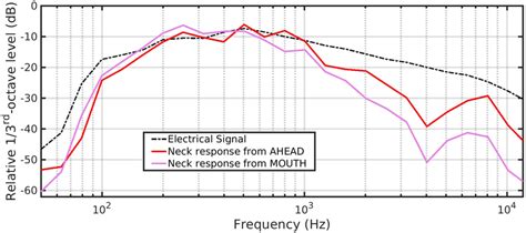 Comparison Of Relative 13 Rd Octave Power Between The Electrical