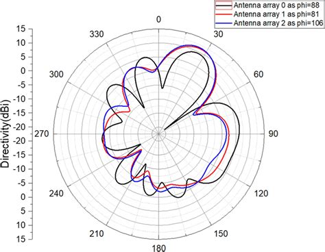 The Radiation Pattern Of The Designed Antenna Arrays At Their Resonant Download Scientific