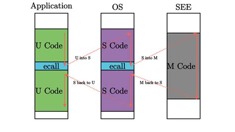 特权级机制 Rcore Tutorial Book V3 3 6 0 Alpha 1 文档
