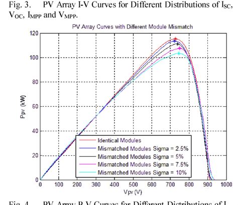Figure 4 From Impact Of Pv Module Mismatch On The Pv Array Energy Yield