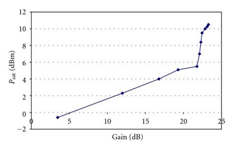 Psat Dbm Variation As A Function Of Soa Gain Db Download Scientific Diagram