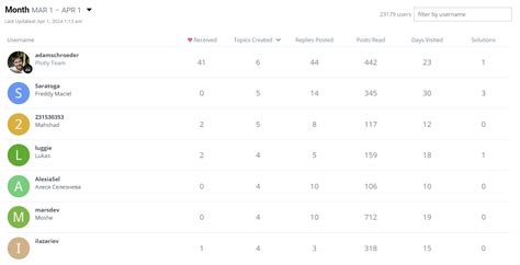 Top Community Contributors March 2024 Dash Python Plotly Community Forum