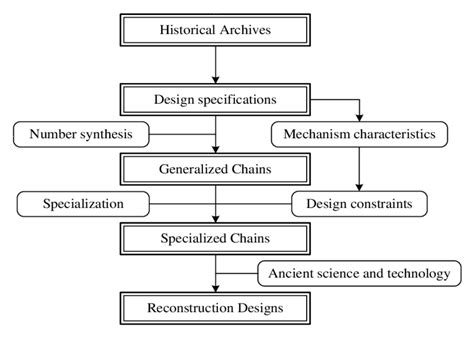 Procedure Of Reconstruction Synthesis Download Scientific Diagram