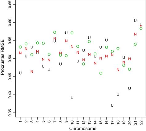 Procrustes Rmses For A Standard Hi C Reconstruction Target Compared To