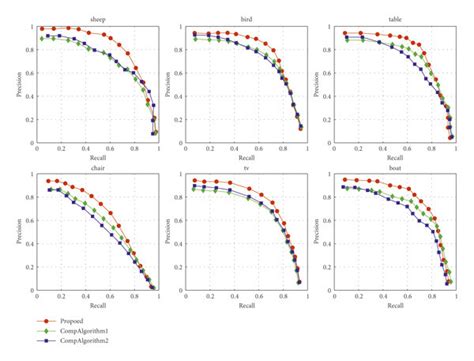P R Curve On The Voc2007 Dataset Download Scientific Diagram
