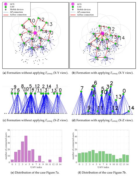 Formation Control Algorithm Of Multi Uav Based Network Infrastructure