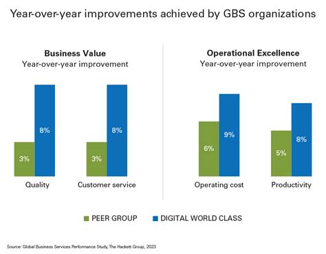 Whats The Digital World Class® Global Business Services Advantage