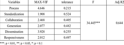 The Results Of The Multicollinearity Test Between The Independent Variables Download