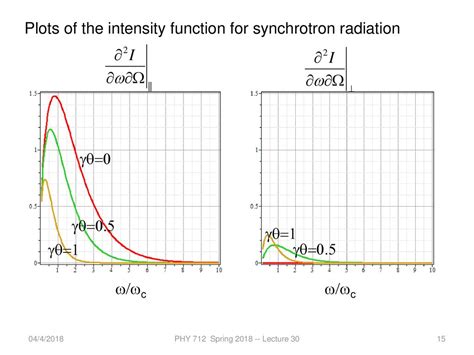Radiation From Charged Particles Ppt Download