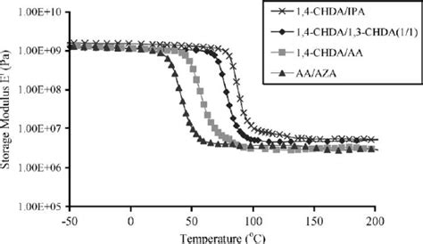 Storage Modulus Vs Temperature As A Variation Of Acid Copolymers Download Scientific Diagram
