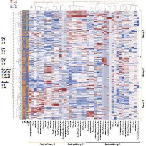 Hierarchical Clustering Overview With Dendrograms And Heatmap Of Ranked