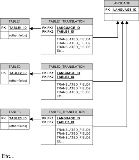 T Sql Multilanguage Database Design Approach Stack Overflow