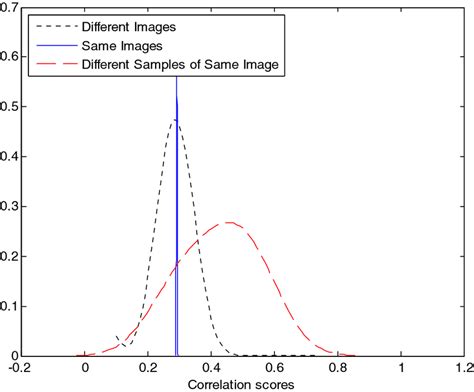 Impostor Hamming Distance Distributions For The Proposed Cancelable Download Scientific Diagram