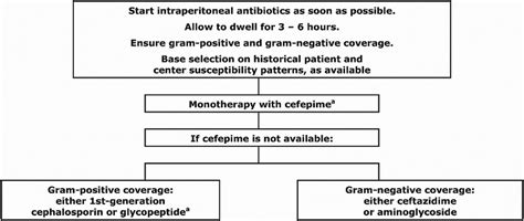 Empiric Therapy A If The Centers Rate Of Methicillin Resistant