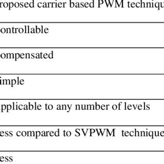 Comparative Analysis Between Proposed Carrier Based PWM Techniqueand