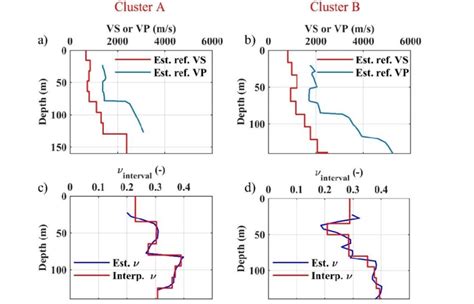 2 Estimated Poissons Ratios For The Cluster A And Cluster B Of The Download Scientific