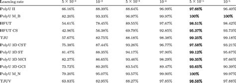 Recognition Rates Of Resnet18 Under Different Learning Rates Download Scientific Diagram