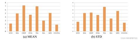 基于竞争学习的混沌神经网络算法用于全局优化（matlab代码实现）matlab混沌神经网络 Csdn博客