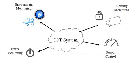 The Ultimate Guide To Iot Architecture Hardwarebee