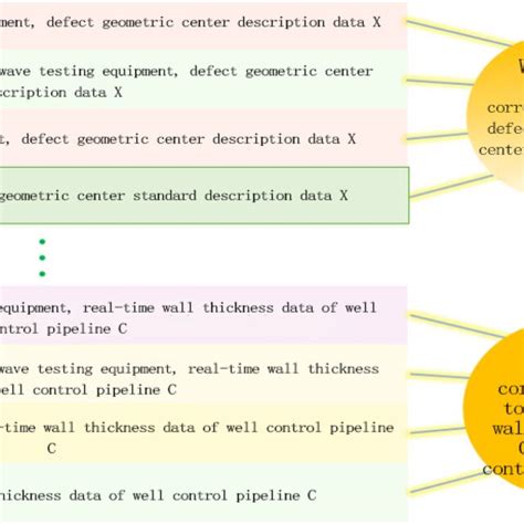structure of the multi sensor well control pipeline defect data