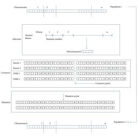 Graphical Schematic Of The Genetic Algorithm Download Scientific Diagram