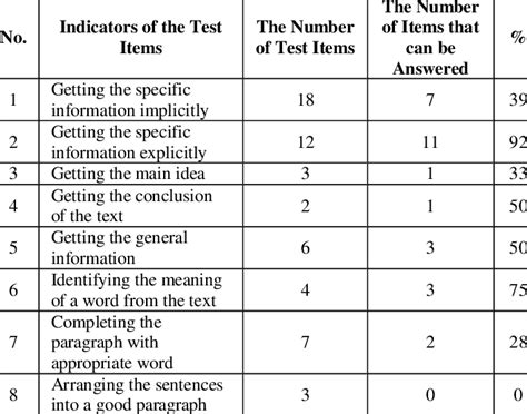 The Result Of Formative Test Download Table