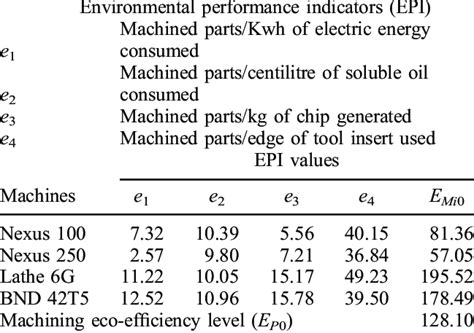 Eco Efficiency Calculation Before Action Research Download Table