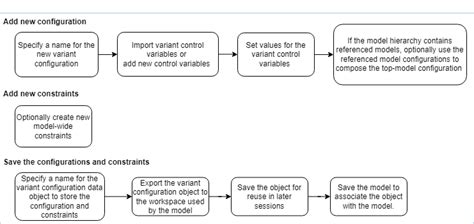 Manage Configure Reduce And Analyze System Variants With Variant Manager For Simulink