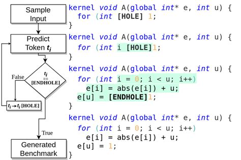 During Sampling Benchpress Receives An Input And Predicts Iteratively Download Scientific