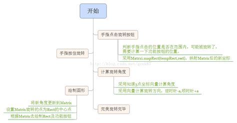 Android Canvas 旋转rect功能实施android绘制rect的时候上下倒了 怎么正过来 Csdn博客