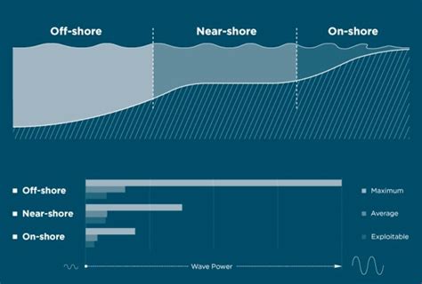 Why Onshore Nearshore Eco Wave Power
