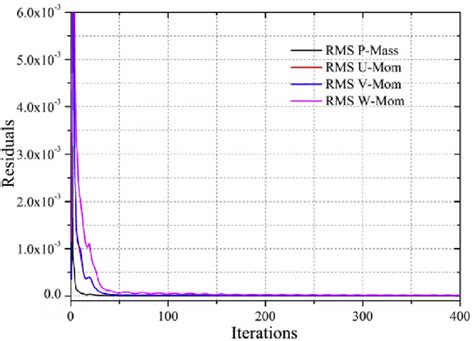 Residuals Convergence Of Simulations Download Scientific Diagram