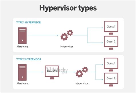 What Are The Types Of Hypervisor In Vsphere Vmware Vsphere