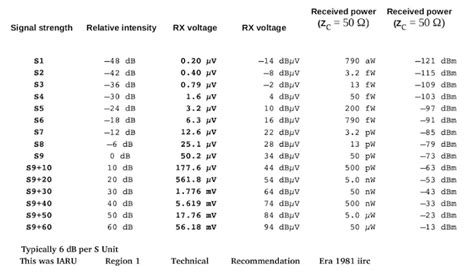 Upstate Ny Ham Radio News And Information S Meter Signal Strength Vs Dbm