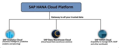 Sap Hana Cloud Key Capabilities