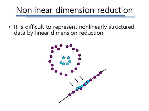 Outline Dimension Reduction Methods Linear Dimension Reduction Nonlinear