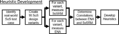 Heuristic Development Approach Download Scientific Diagram